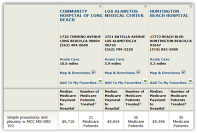 Medicare Hospital Compare Process At Hospital Compare–HHS Gov–Sample ...